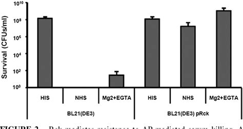 Figure 2 From Human Complement Factor H Binds To Outer Membrane Protein