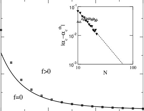 Phase Transition Point α C Versus M Theoretical Results Continuous