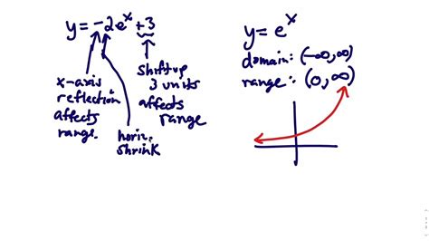 Find Domain And Range Without A Calculator Youtube