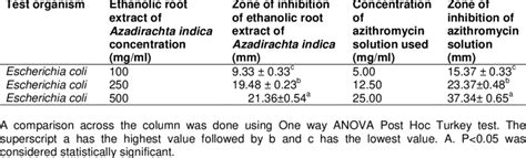 Zone Of Inhibition Of Azithromycin Solution And Ethanolic Root Extract Download Scientific