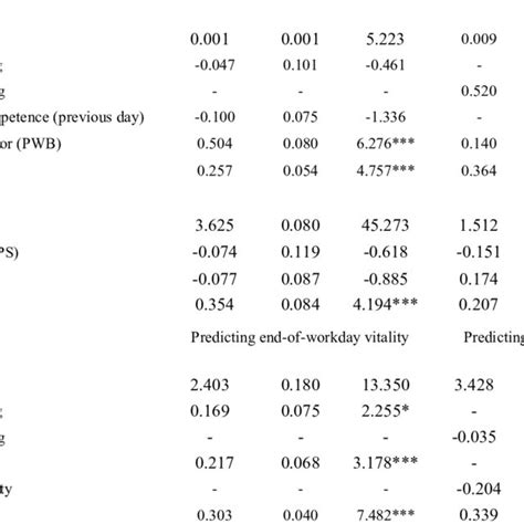 Unstandardized Coefficients From Multi Level Path Analysis Estimate Se Download Table