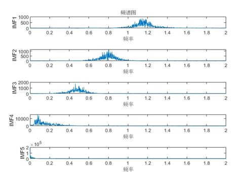 【没发表过的创新点】【多变量输入单步预测】基于ceemdan Vmd双分解 Cnnbilstm的风电功率预测研究附matlab代码 Csdn博客