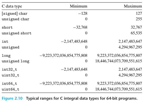 Csapp Reading Notes Chapter 2 Part I