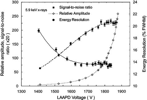Relative Pulse Amplitude Detector Energy Resolution And Peak To Noise