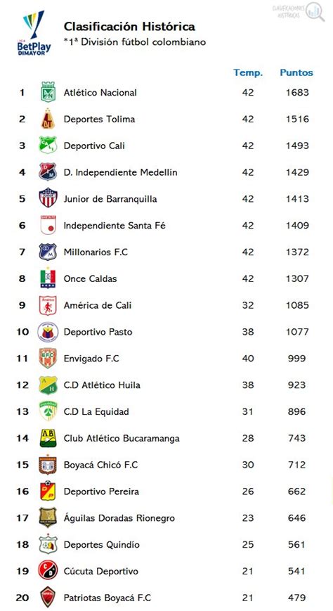 Así Quedo La Tabla Histórica Del Siglo Xxi En El Fútbol Colombiano Tras