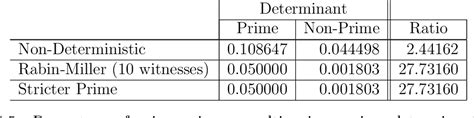 Table 45 From Hermite Normal Forms And Its Cryptographic Applications Semantic Scholar