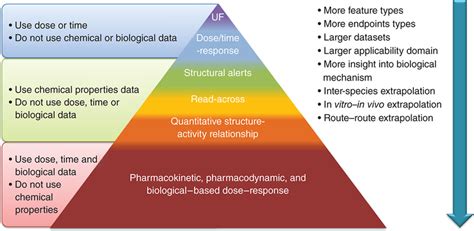 Summary Of Methods To Predict Toxicity Of Chemicals Download Scientific Diagram