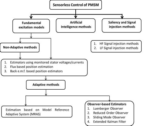 Common Sensorless Control Techniques For Pmsm [5] Download Scientific Diagram