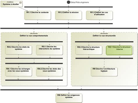 La structure interne Ingénierie Système I S