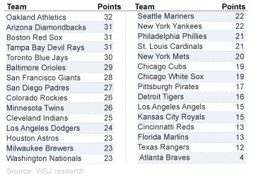 Printable List Of Mlb Teams Prntbl Concejomunicipaldechinu Gov Co