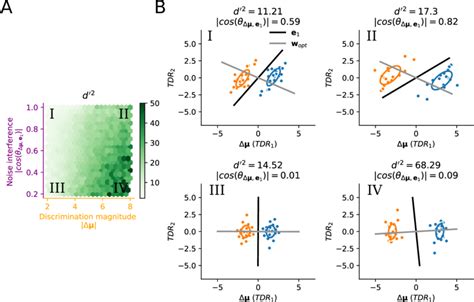 Natural Stimulus Discriminability In A1 Populations A Heat Map