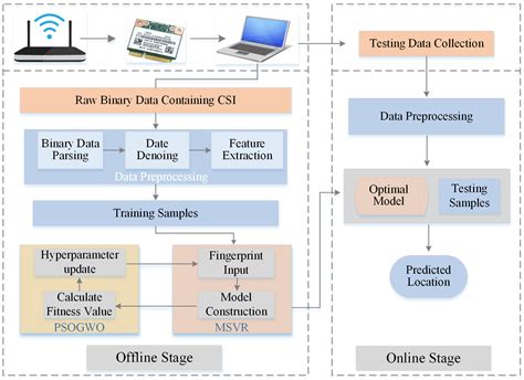 Multi Output Regression Indoor Localization Algorithm Based On Hybrid