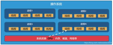 进程、线程以及上下文切换概念详解进程 线程 切换 Csdn博客