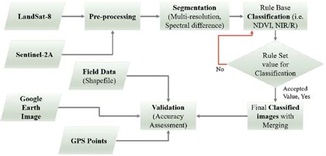 Workflow Of Obia And Validation Download Scientific Diagram