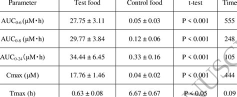Comparison Of Auc Cmax And Tmax Between Test Food And Control Food