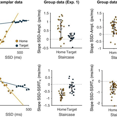 Exemplar Data From Single Participants And Group Level Data Showing