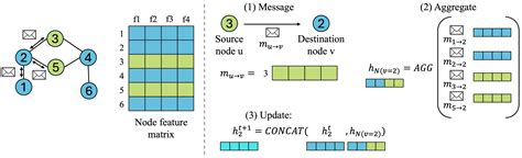 Basics Of Graph Neural Networks Syed A Rizvi
