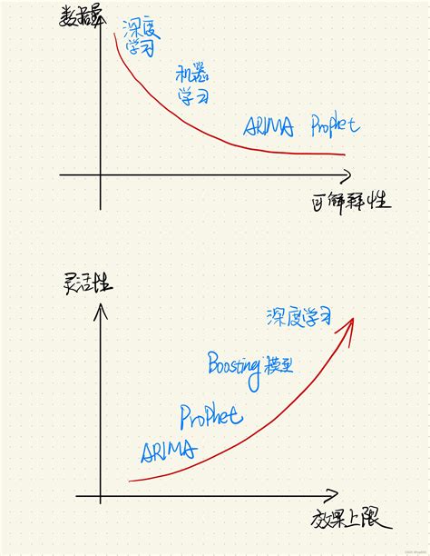 机器学习 时间序列的特征工程sklearn 时间序列特征 Csdn博客