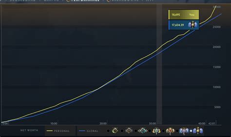 Are These Graphs An Accurate Representation Of Performance R Learndota2