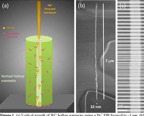 Figure 1 From Vertical Growth Of Superconducting Crystalline Hollow Nanowires By He Focused Ion