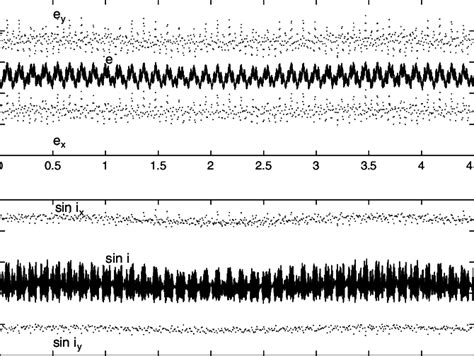 Comparison Of The Proper Eccentricities Top And Proper Inclinations