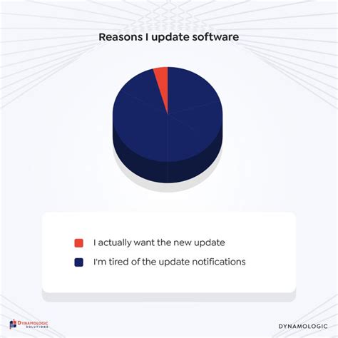 Dynamologic Solutions On Linkedin Softwareupdates Relatable