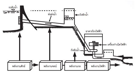 องค์ประกอบของโรงไฟฟ้าพลังน้ำ Hydroelectric Power Plant Configurations