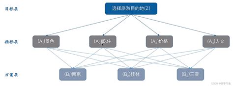 Ahp层次分析法（analytic Hierarchy Process）——个人学习笔记层次分析法中和积分 Csdn博客