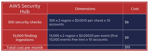 What Is Aws Security Hub Definition Benefits And Pricing