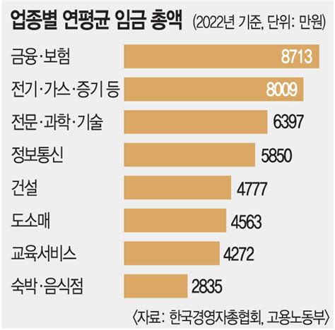 평균연봉 ‘1억 시대 왔지만 성과급·업종 따라 ‘양극화 확대
