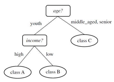 Data Mining Functionalities Data Mining Tutorial Study Glance
