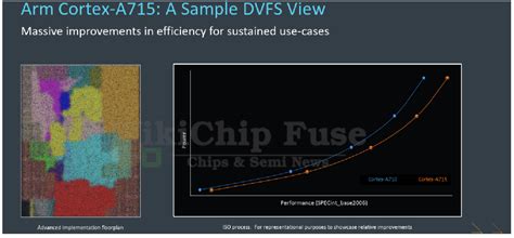 Cortex A715的介绍 极术社区 连接开发者与智能计算生态