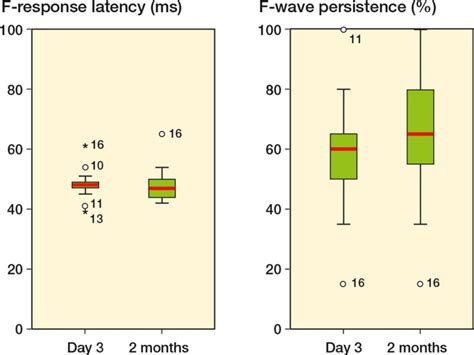 f wave latency in ms and f wave persistence in the peroneal nerve
