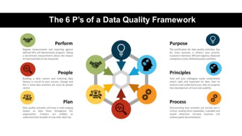 6 Ps For A Data Quality Framework 7wData