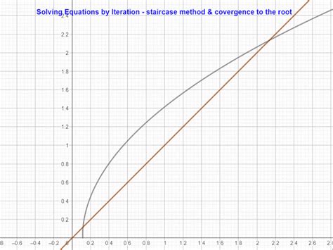 Iteration For A Level Maths Staircase Method Cobweb Method Vivax Solutions Blog