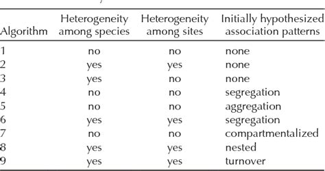 Table 1 From Pattern Detection In Null Model Analysis Semantic Scholar