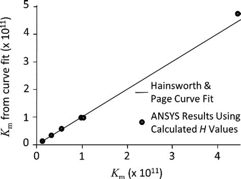 Plot Of The Parabolic Loading Curve Fitting Value K M In Eq 9 The