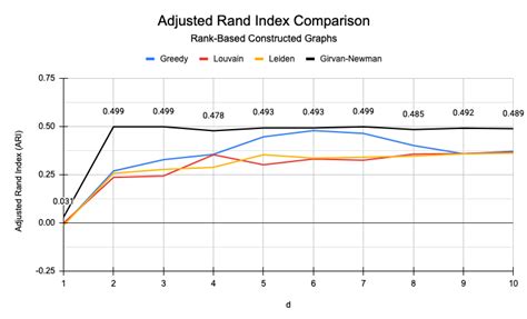 Comparison Of The Ari Of Each Community Detection Algorithm For All The