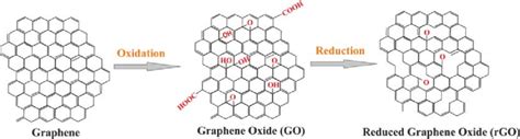 1 The Chemical Structures Of Graphene Graphene Oxide Go The Reduced
