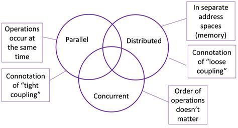 Lecture 10 Introduction To Concurrency And Parallel Computing — Amath