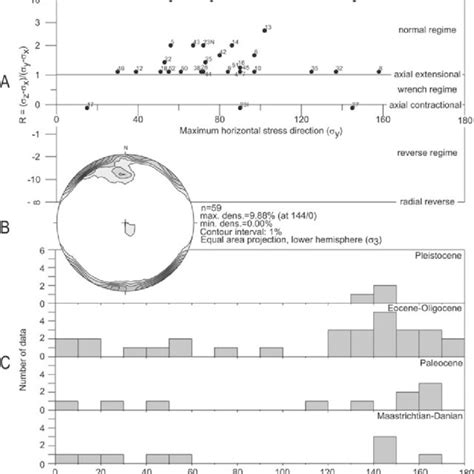 A Histogram Of The Orientation Distribution Of Extensional Stress