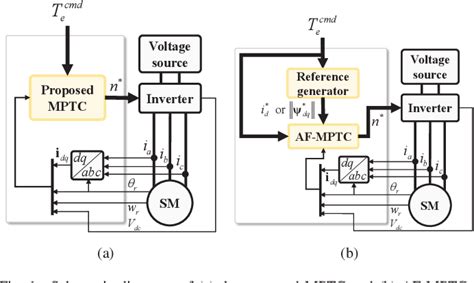 Figure 1 From Model Predictive Torque Control Of Synchronous Machines