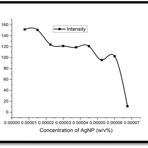 Plot For Fluorescence Intensity Vs Concentration Of Agnps Download Scientific Diagram