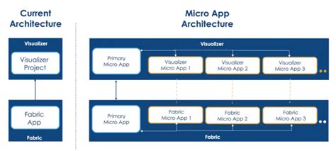 Technical Overview Of Quantum Micro App Architecture