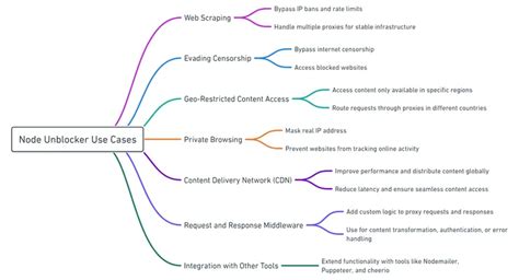 node unblocker for web scraping hasdata