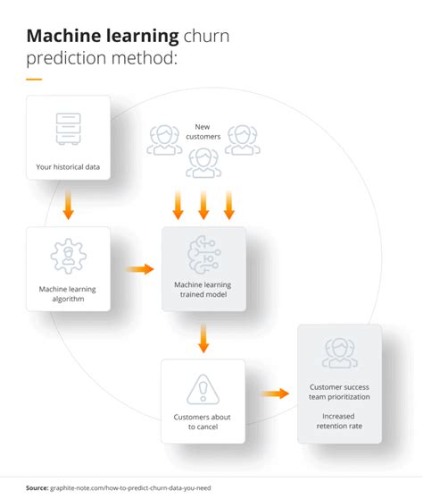 Reducing Churn With Artificial Intelligence Blog Future Processing