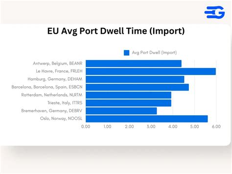 Region Specific Port Congestion Analysis Quarterly Report