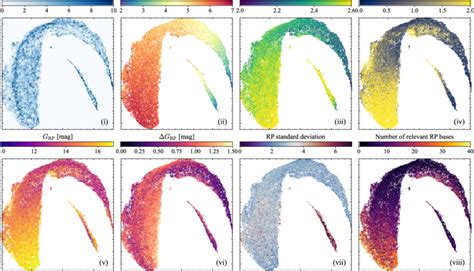 Two Dimensional Umap Projections Coloured By The Means Of Different
