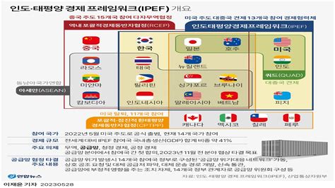 한국 포함 Ipef 참여국 10년간 중국 의존도 심화