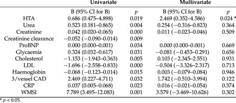 Univariate And Multivariate Regression Analysis Demonstrating The Download Scientific Diagram